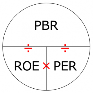 PER・PBR・ROE_図式化 | 資格取得エクスプレス